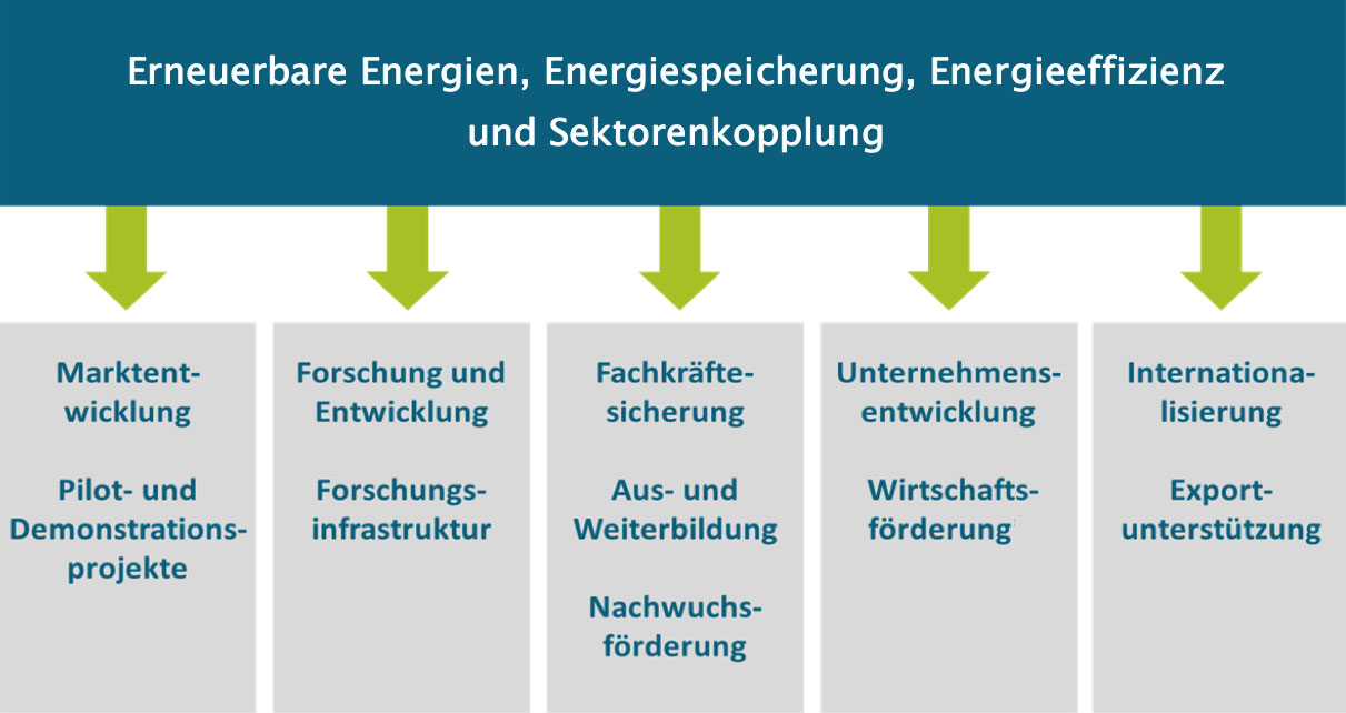 ThEEN - Thüringer Erneuerbare Energien Netzwerk